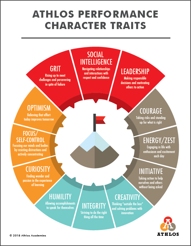 Performance Character Pillar - Athlos Academy of St. Cloud